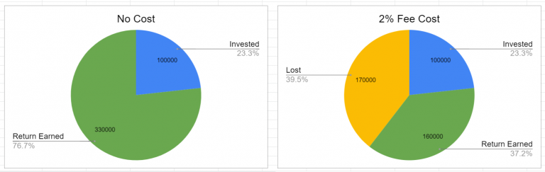 Investment Fees Explained: Complete Guide to Investing for Beginners ...